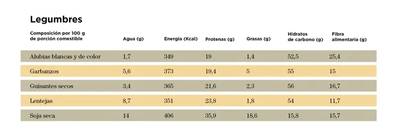 Elogio de las ricas legumbres | Muriel Wines